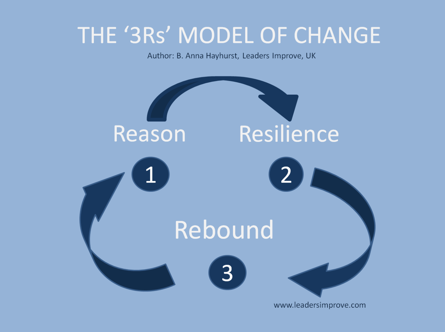 The 3Rs Model Of Change | People Director